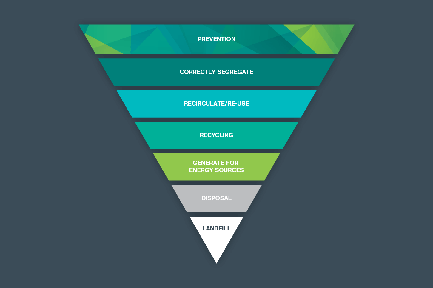 What Is The Waste Hierarchy Sharpsmart